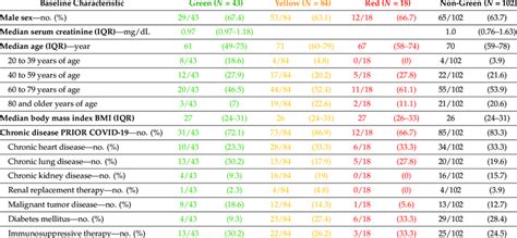 Baseline Characteristics Urine Status On Admission To Hospital Download Scientific Diagram