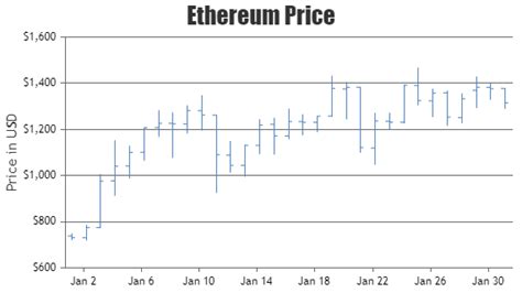 Angular Ohlc Chart With Json Data Canvasjs
