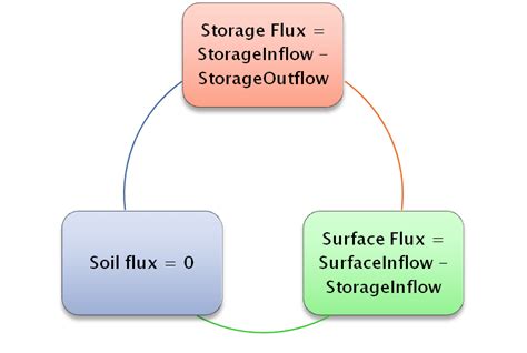 Rain Barrel Lid Summary Swmm5 Icm Swmm Icm Infoworks Infoswmm