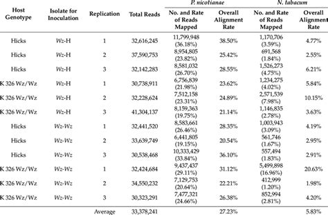 Summary Of Rnaseq Data And Mapping Results Download Scientific Diagram
