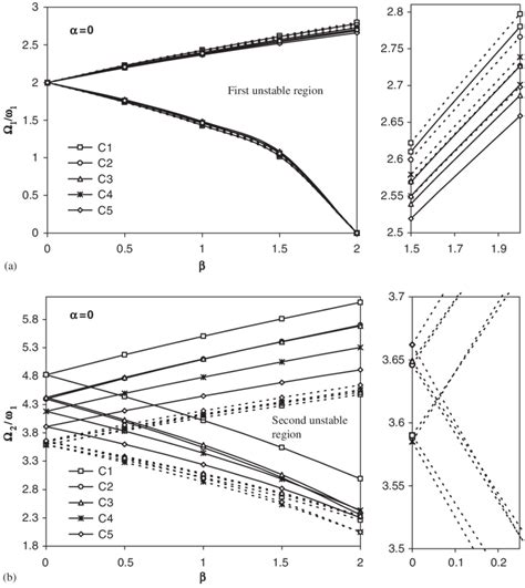 The Effect Of Dynamic Load Parameter On The First And Second Dynamic