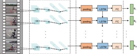 Lstm Localization Network For Instance The Feature Maps Extracted Download Scientific Diagram