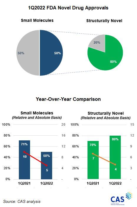 Cas On Linkedin Small Molecule Drug Innovation Remains Strong In The First Three Months Of…