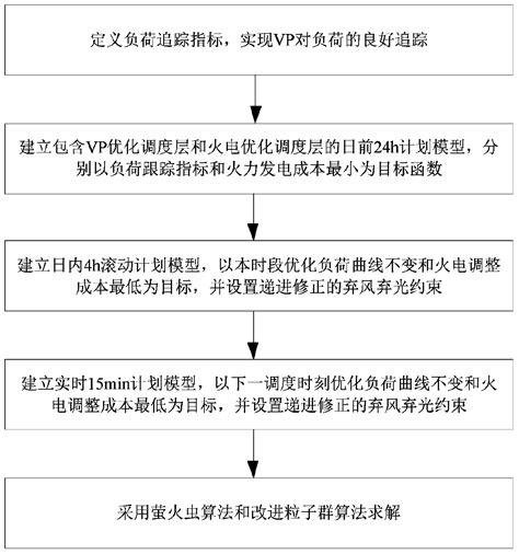 An Optimal Scheduling Method Based On Hybrid Power Multi Time Scale Complementarity Eureka