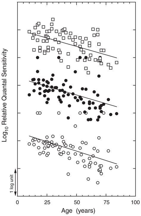 Log Relative Sensitivity Quanta Delivered To The Cornea Is Plotted As