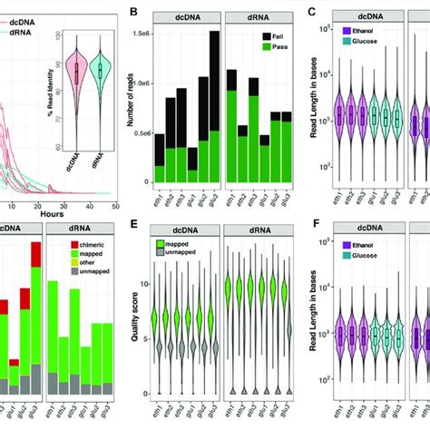 Comparison Of Read Characteristics For Six Datasets Of Yeast Rna