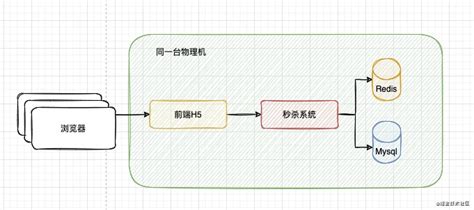 秒杀系统架构设计，手把手教你画架构图！ 前后端分离系统架构图uml csdn博客