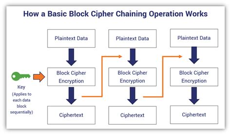 block cipher vs stream cipher what they are and how they work hashed