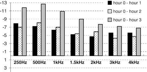 Mean Hearing Threshold Increment In Each Consecutive Hour In Ears With Download Scientific