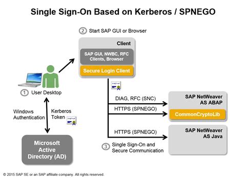 Upgrading Kerberos And Spnego Implementation Sap Community
