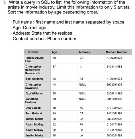Solved 1 Write A Query In SQL To List The Following Chegg Com