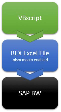 Automated Updating Of BW Data In Excel Files VBA VBscript