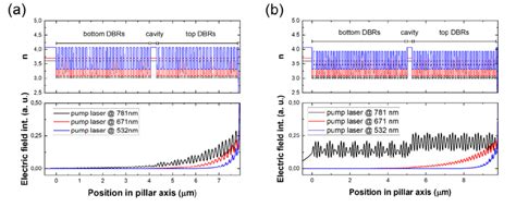 Upper Panels Refractive Index And Lower Panels Normalized Electric Download Scientific