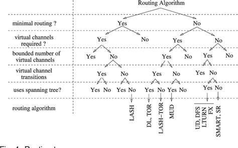 Figure 1 From A Survey And Evaluation Of Topology Agnostic Deterministic Routing Algorithms