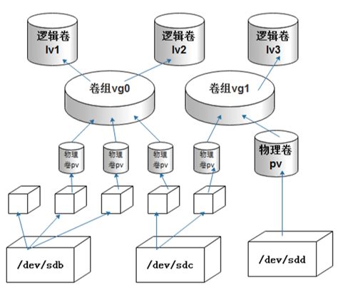 Linux逻辑卷练习模拟磁盘空闲空间的表示方法以及模拟实现磁盘空间的分配和回收。 从下题目中选择 Csdn博客