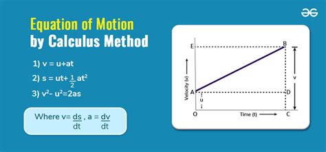 Equation Of Motion By Calculus Method Geeksforgeeks