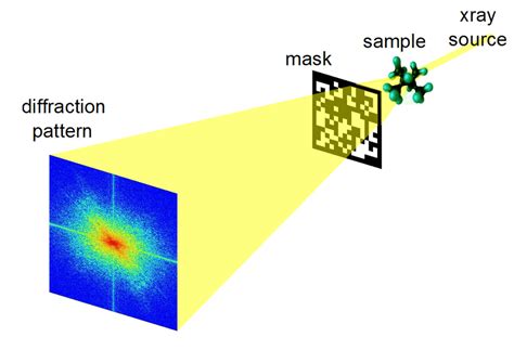 A Typical Setup For Structured Illuminations In Diffraction Imaging