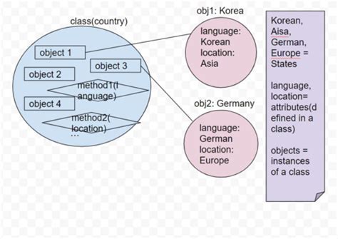 Object Oriented Programming Karteikarten Quizlet
