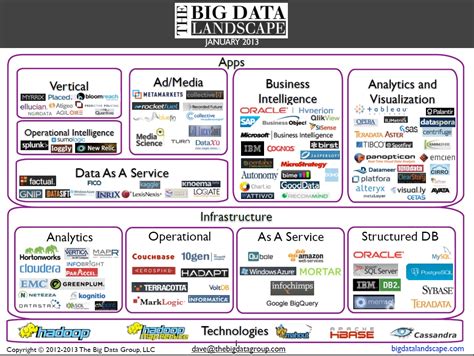 Big Data Landscape Big Data Blog