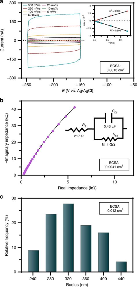 Evaluation Of Catalyst Electrochemically Active Surface Area A Cv Download Scientific Diagram