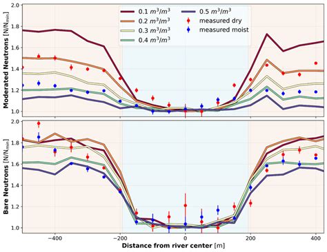 Moderated Upper Subplot And Bare Lower Subplot Neutron Intensity