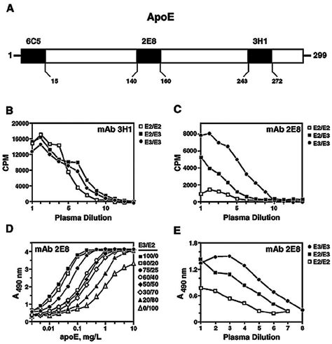 Immunometric Assay For The E2 Phenotypic Isoform Of Human Apoe