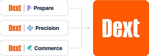 Dext Unification Page