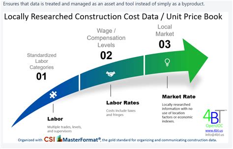 Construction Cost Estimating Glossary For Educational Purposes Only