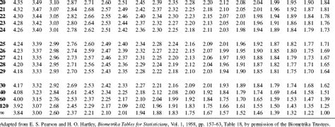 F Distribution Tables Statistics