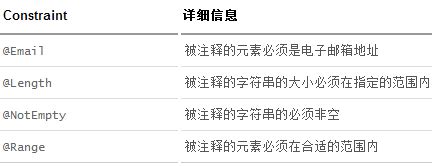 Spring Boot x基础教程JSR 实现请求参数校验