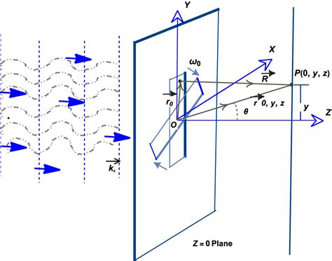 Rayleigh Sommerfeld Scalar Diffraction By Rotating Apertures Iopscience
