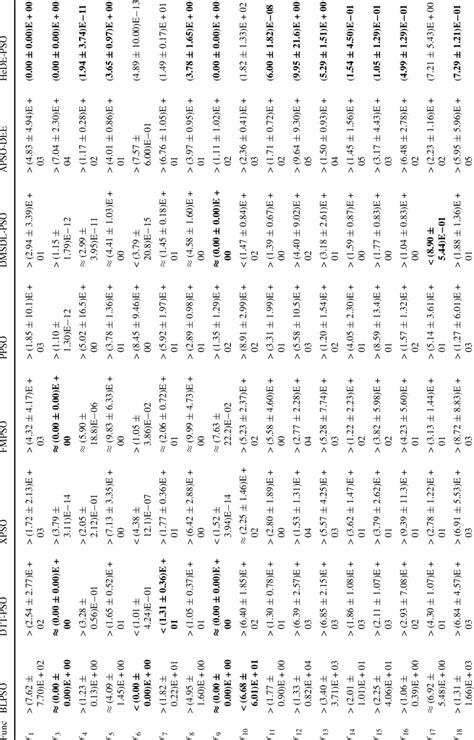 Comparison With Pso Algorithms On 30d Cec2017 Functions Download Scientific Diagram