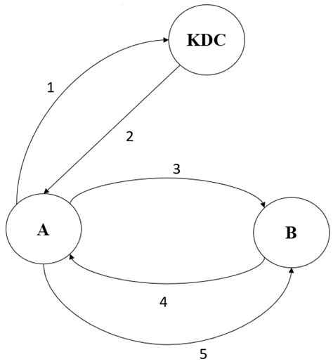 Chirags Blog Remote User Authentication Using Symmetric Encryption Needham Schroeder