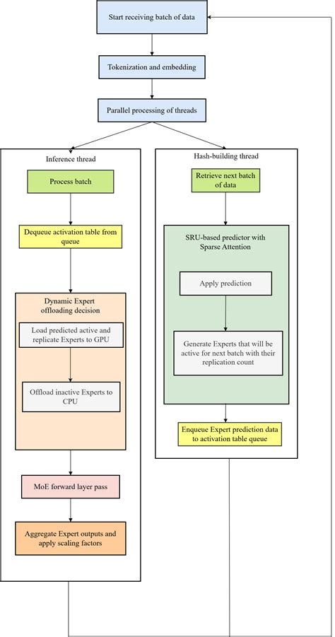 Github Vvkkvv23812025moe Mpmc Code For Sc 2025 Paper Submission Fast Moe Inference Via