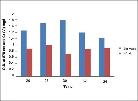 Ph Optimization For Crvi Degradation Download Scientific Diagram