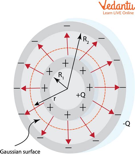 Spherical Capacitor And Parallel Plate Capacitor For Jee