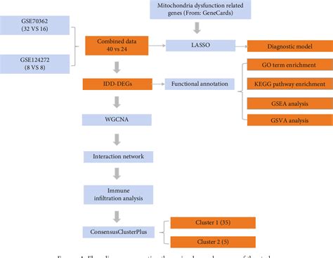 Table 1 From Integrative Bioinformatics Analysis Revealed Mitochondrial Dysfunction Related