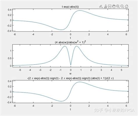 Matlab通信仿真系列——信号的傅里叶fourier分析 知乎