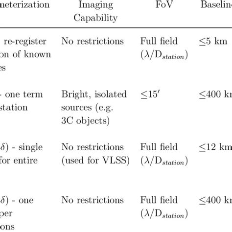 Evolving Techniques For Ionospheric Calibration Download Table