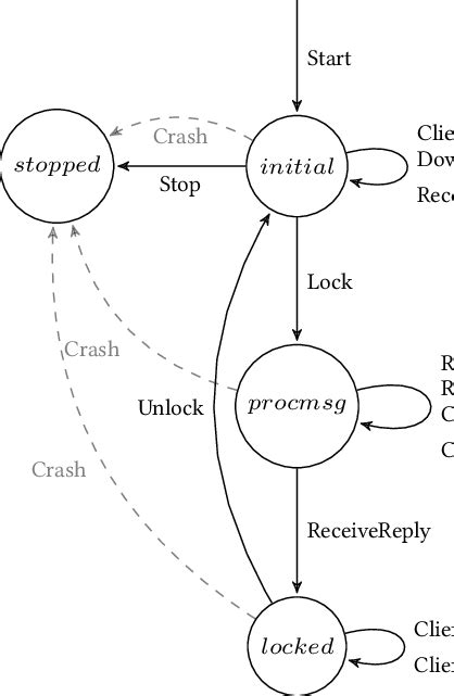 finite state machine of a mutex process download scientific diagram