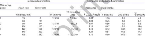 Cycle Ergometry Test Measured Parameters Left Side And The Adapted