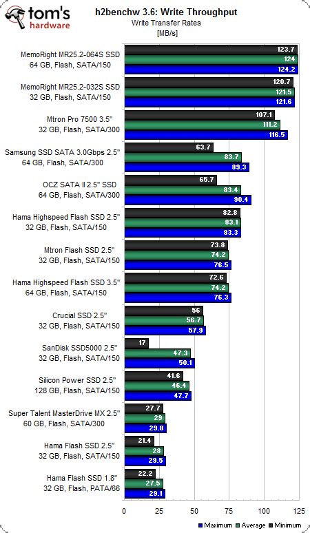 Read Write Throughput 14 Way SSD Hard Drive Roundup Tom S Hardware