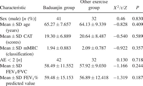 Baseline Characteristics Of The Baduanjin Group And The Other Exercise Download Scientific