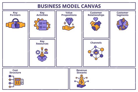 Premium Vector Business Model Canvas Key Partners Activities And Resources Value Propositions