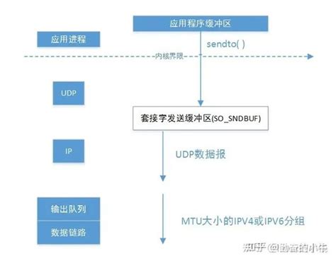 一文看尽socket通信的读写函数 知乎