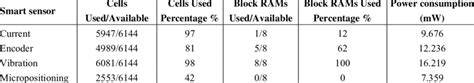 Fpga Resources Utilization For Each Smart Sensor Download Table