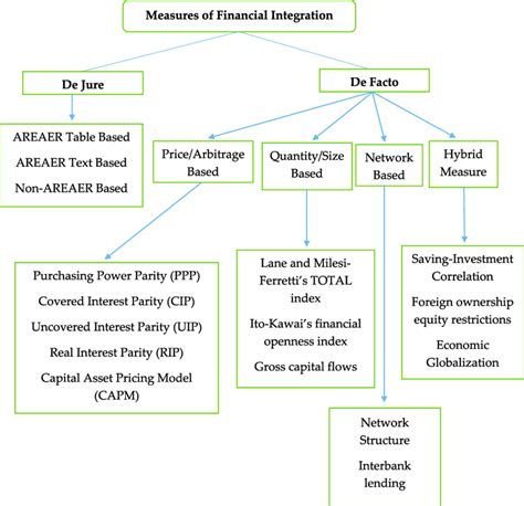 Measurement Categorization Of Financial Integration Extended Download Scientific Diagram