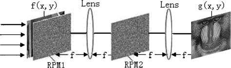 Architecture Of Optical Encryption System Based On A 4 F Correlator
