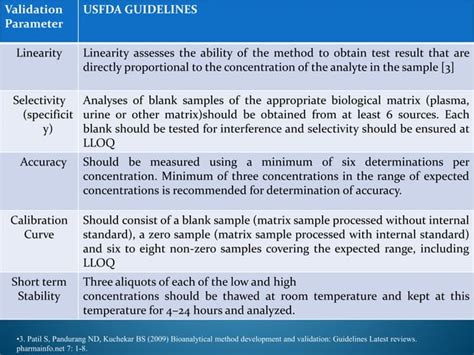 Bioanalytical Method Validation Pptx