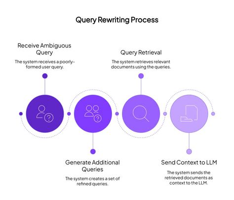 Query Rewriting Is Really Under Rated For Rag Systems Ive Seen